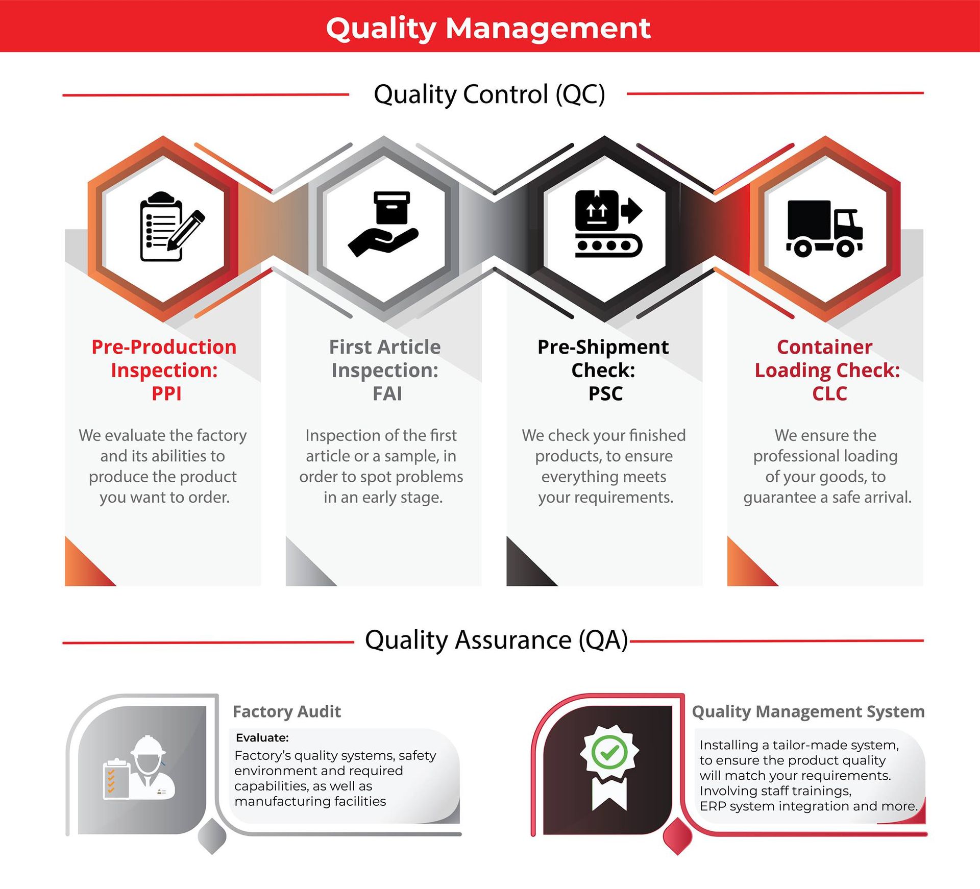 Quality Management and Inspection services in China